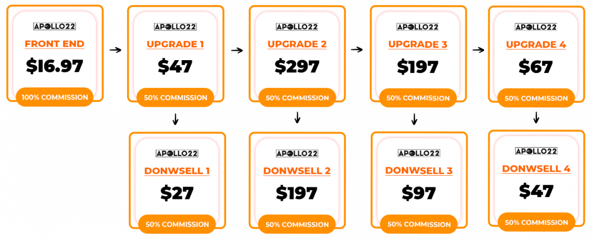 APOLLO 22 REVIEW & BONUSES